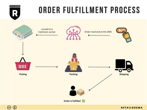 Order Fulfillment In Ecommerce Steps And Options