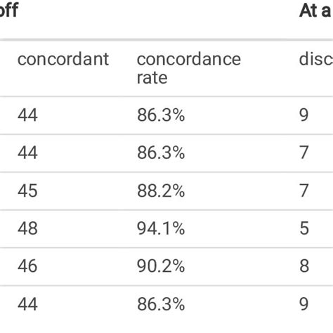 Correlation Of Different TPS Value From Core Needle Biopsies And The Download Scientific