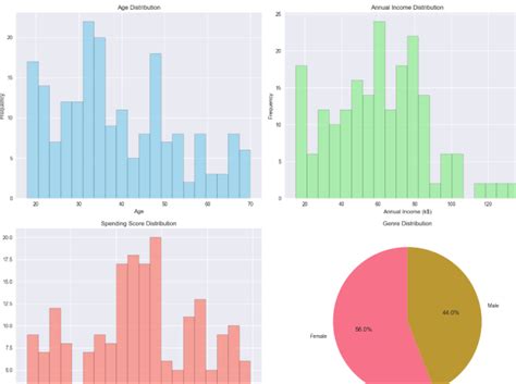🎯 Mall Customer Segmentation Using K Means Clustering By Blogs By Faizanyousaf Medium