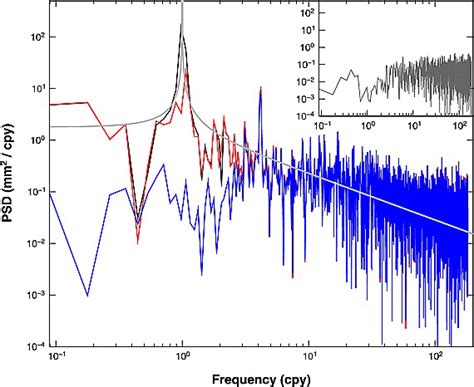 On Seasonal Signals In Geodetic Time Series Davis 2012 Journal Of Geophysical Research