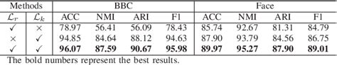 Table V From Deep Multi Kernel Clustering Network Semantic Scholar
