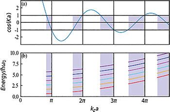 A The Inequality Constraint For The Filled Areas Represent