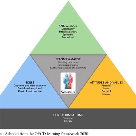 Oecd Learning Framework 2030 Download Scientific Diagram