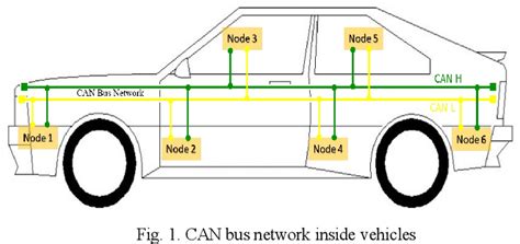 Figure 2 From Smart Vehicle Monitoring For Detecting Anomalies On CAN Bus Semantic Scholar