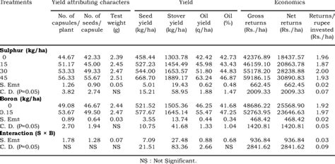 Effect Of Boron And Sulphur On Yield Attributing Characters Yield And Download Scientific