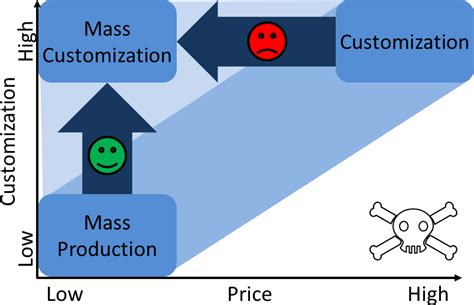Mass Customization Chart Easy Hard
