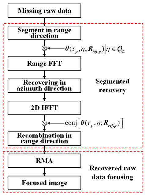 Electronics Free Full Text High Resolution Imaging From Azimuth Missing SAR Raw Data Via