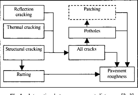Figure 1 From Adaptation Of Pavement Deterioration Models To Lithuanian Automobile Roads