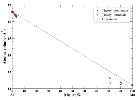 Atomic Volume Vs Concentration For Al Mn Alloy System The Download Scientific Diagram