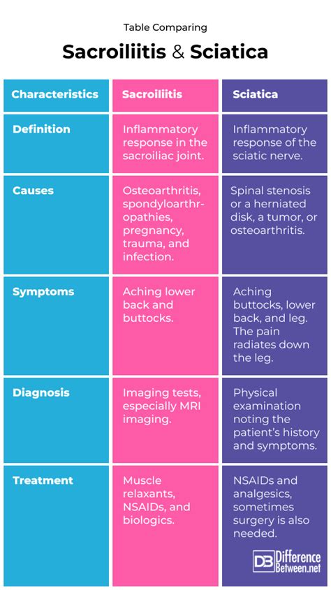 Sacroiliitis And Sciatica Difference Between