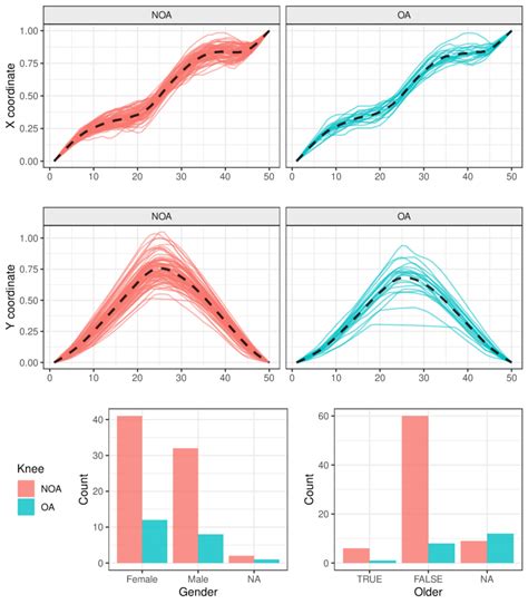Covariates Used For Knee Oa Classification First Row Observed Values