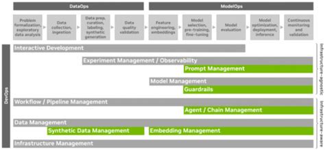 Mastering Llm Techniques Llmops Nvidia Technical Blog