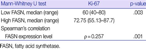 Mann Whitney U And Spearmans Correlation Test Results With Download Scientific Diagram