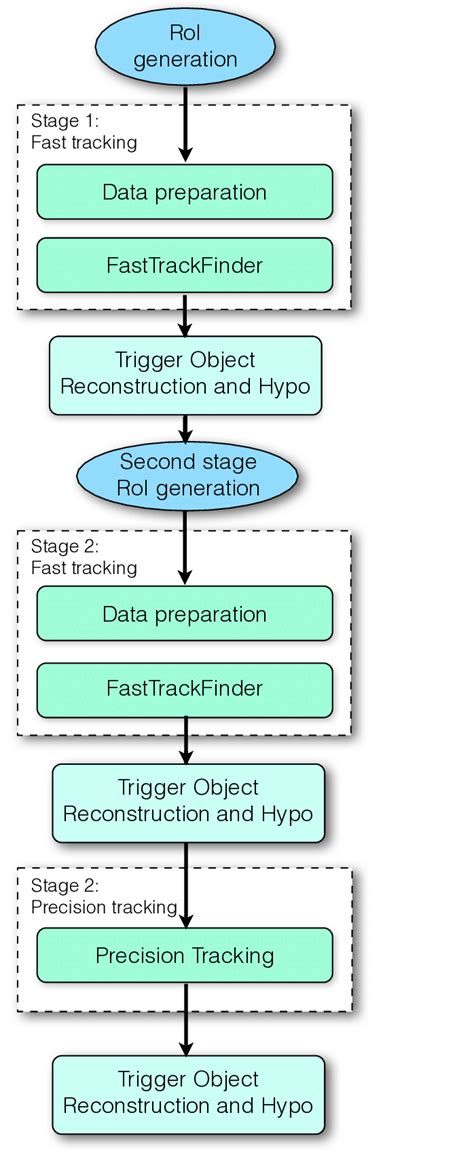 Schematic Illustrating The Multistage Tracking Here Multistage Refers Download Scientific