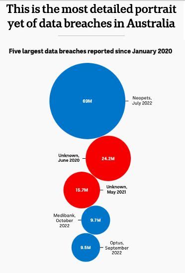 Les Pickett On Linkedin Cybersecurity Databreaches
