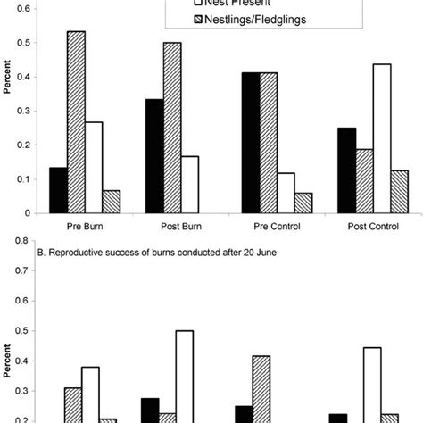 Florida Grasshopper Sparrow Reproductive Indices Based On Behavioral Download Scientific