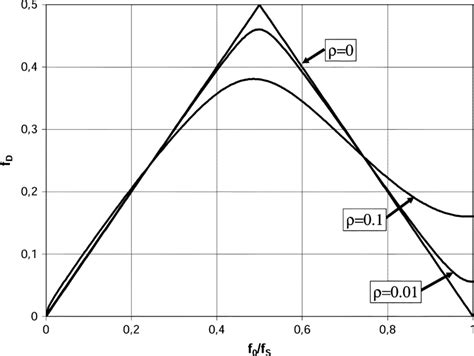 Normalized Digital Oscillation Frequency As A Function Of The Sampling Download Scientific