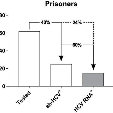 Hcv Prevalence Anti Hcv And Hcv Rna Prevalence In Immigrants