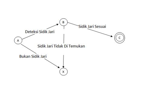 Penerapan Prinsip Automata Pada Finger Print My Blog