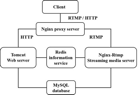 The Overall Architecture Diagram Of Piano Nationalization Teaching Platform Download