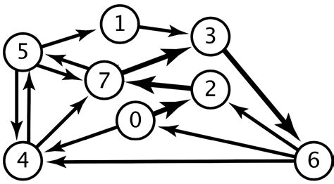 Exercises Graphs Data Structures And Algorithms