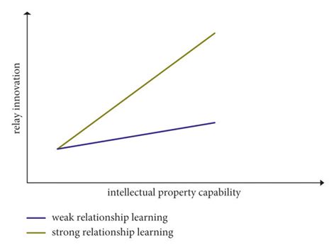 The Moderating Effect Of Relationship Learning On Intellectual Property