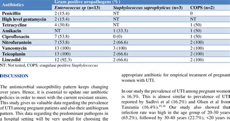 Sensitivity Profile Of Gram Positive Uropathogens Download Scientific Diagram
