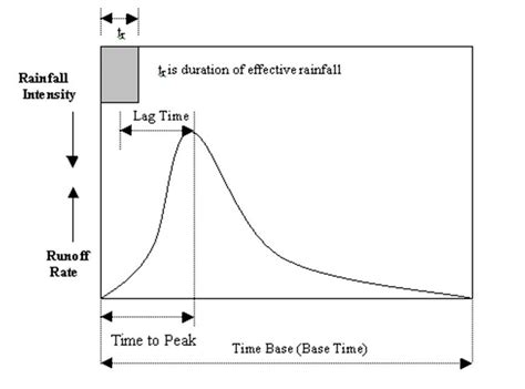 Derivation Of Unit Hydrograph Superposition Method And S Curve Method