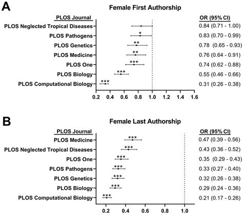 Odds Ratio Or And Confidence Intervals Ci Of Female Download Scientific Diagram