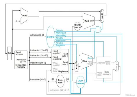 Risc V架构单周期cpu设计riscv 单周期 Csdn博客