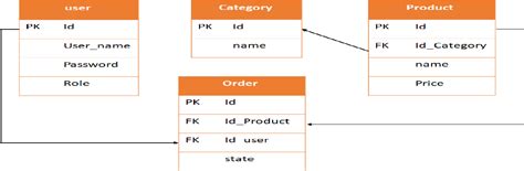 Figure 5 From Source Code Generation Based On Nlp And Ontology Semantic Scholar