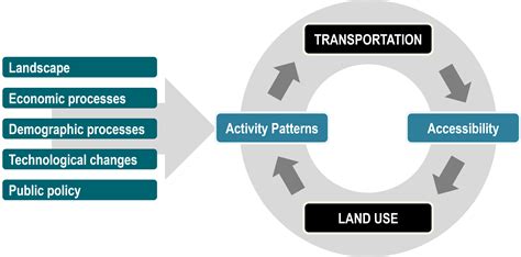 Transportation Land Use Interactions The Geography Of Transport Systems