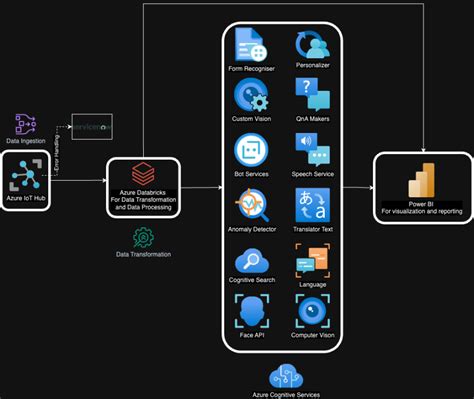 Revolutionizing Predictive Maintenance With Azure Machine Learning