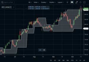 Fractal Chaos Bands Indicator Formula Strategy Stockmaniacs