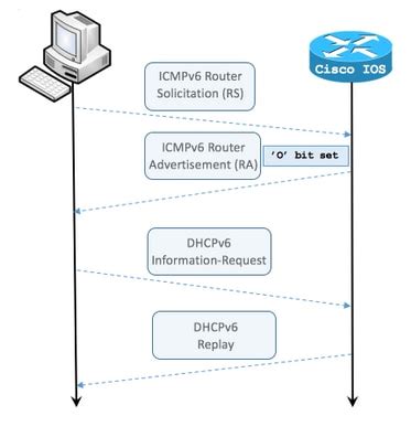 Troubleshoot IPv Dynamic Address Assignment With Cisco Router And Microsoft Windows PC Cisco