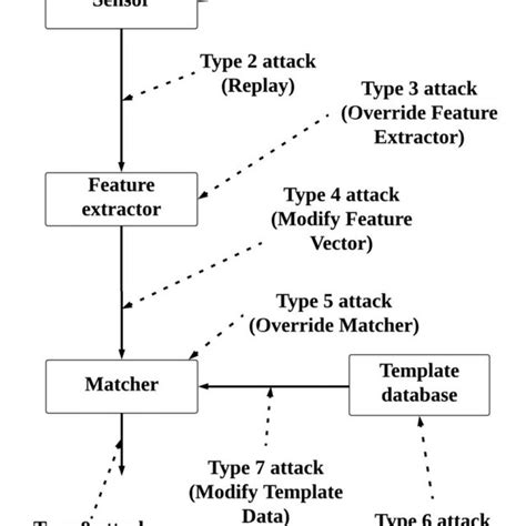 Pdf Security Features In Fingerprint Biometric System