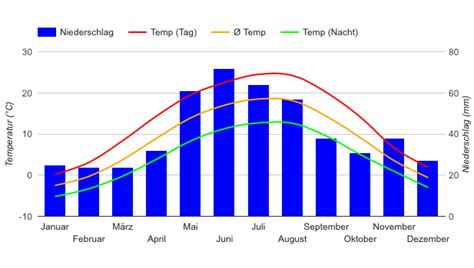 Best Time To Visit Czech Republic Climate Chart And Table