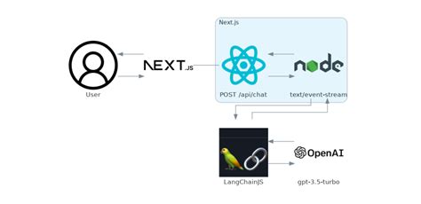 How To Create A Chatgpt Application Using Nextjs And The Openai Api