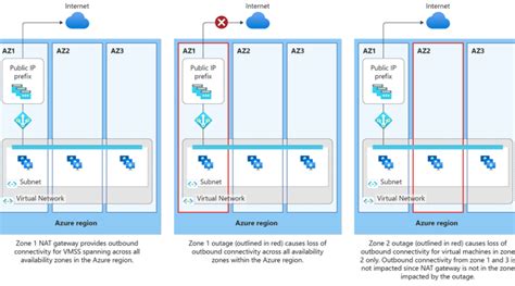 Ensure Zone Resilient Outbound Connectivity With Nat Gateway Mashford