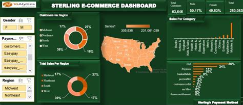 Nwoko Onyinye On Linkedin Ecommerce Dataanalysis Excel Dashboard