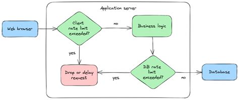 Rate Limiting Concepts And Use Cases RD Blog