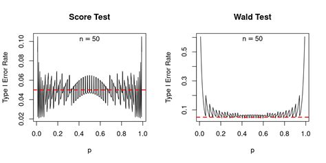 The Wilson Confidence Interval For A Proportion Econometrics Blog