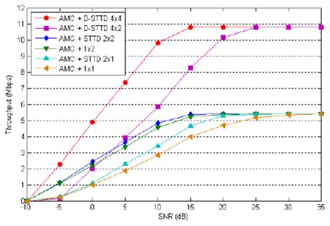 Throughput Of A D Sttd 4×2 Communication Sy Stem For A Fixed Mcs Level
