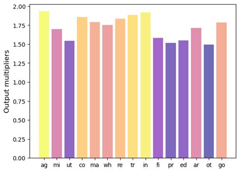 40 Input Output Models — A First Course In Quantitative Economics With Python