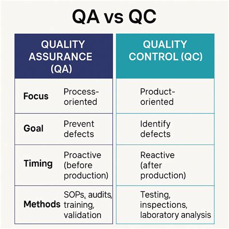What Is The Difference Between Quality Assurance And Quality Control