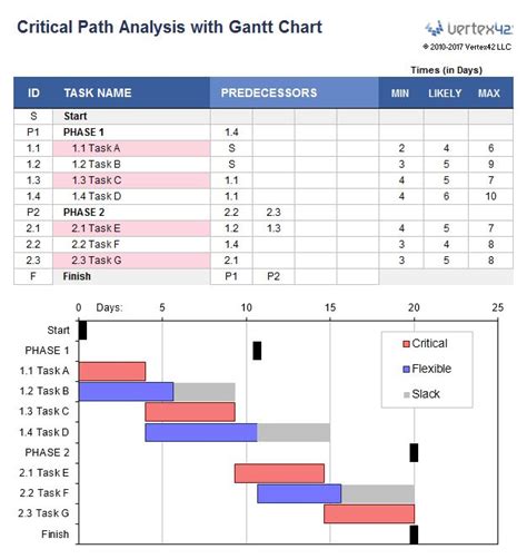 Gantt Chart Showing Critical Path With Excel Gantt Chart Templates