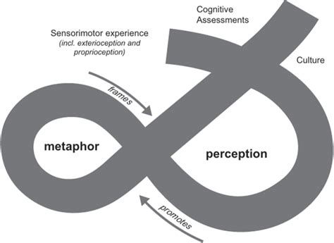 The Role Of Metaphor In Perception Metaporical Framing Effects