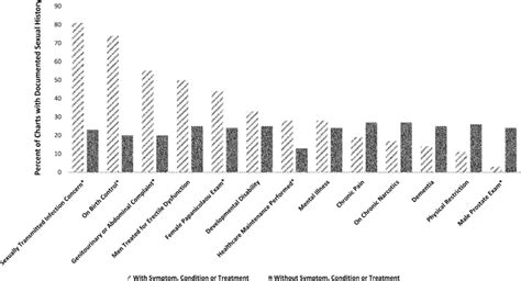 Factors Associated With Documentation Of Any Component Of A Sexual Download Scientific Diagram