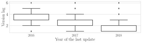 Distribution Of Package Version Lag For Outdated Packages Grouped By