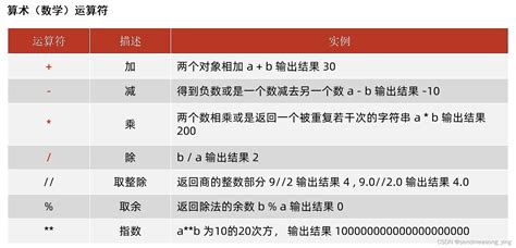Python之字面量、注释、变量、数据类型、数据类型转换、标识符、运算符、字符串的三种定义方式、字符串的拼接、字符串的格式化、字符串格式化的精度控制、字符串格式化的方式、对表达式进行格式化